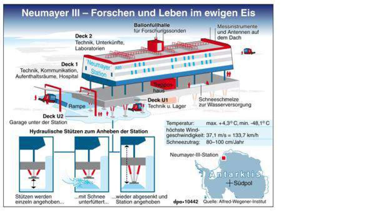 Die Neumayer-Station III ist die Basis der deutschen Antarktisforschung