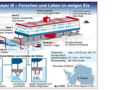 Die Neumayer-Station III ist die Basis der deutschen Antarktisforschung
