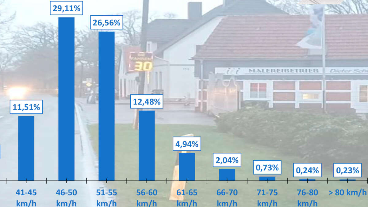Geschwindigkeitskontrolle Elsfleth: In Neuenbrok mit 118 km/h in 50er ...