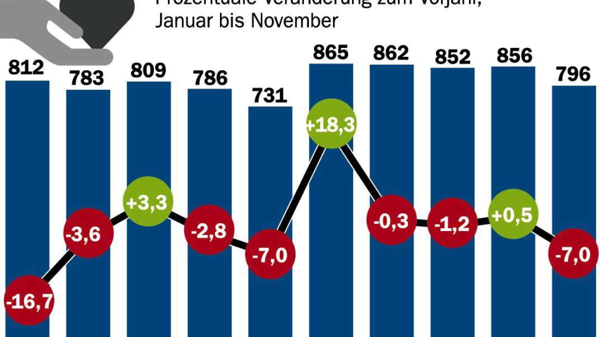 Organspende in Deutschland: Seit Jahren rückläufige Spenderzahlen