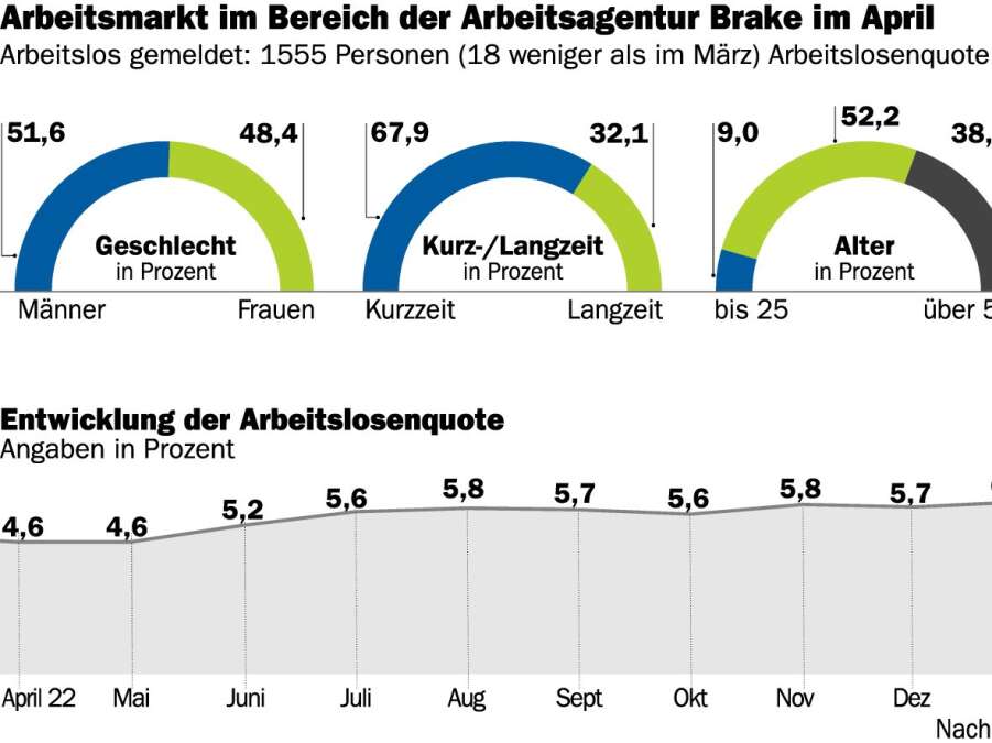 Agentur für Arbeit: Arbeitsmarkt in Brake zeigt sich weiter stabil