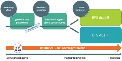 Oldenburg: „Berufsfachschule dual Wirtschaft“ an BBS Wechloy und BBS ...